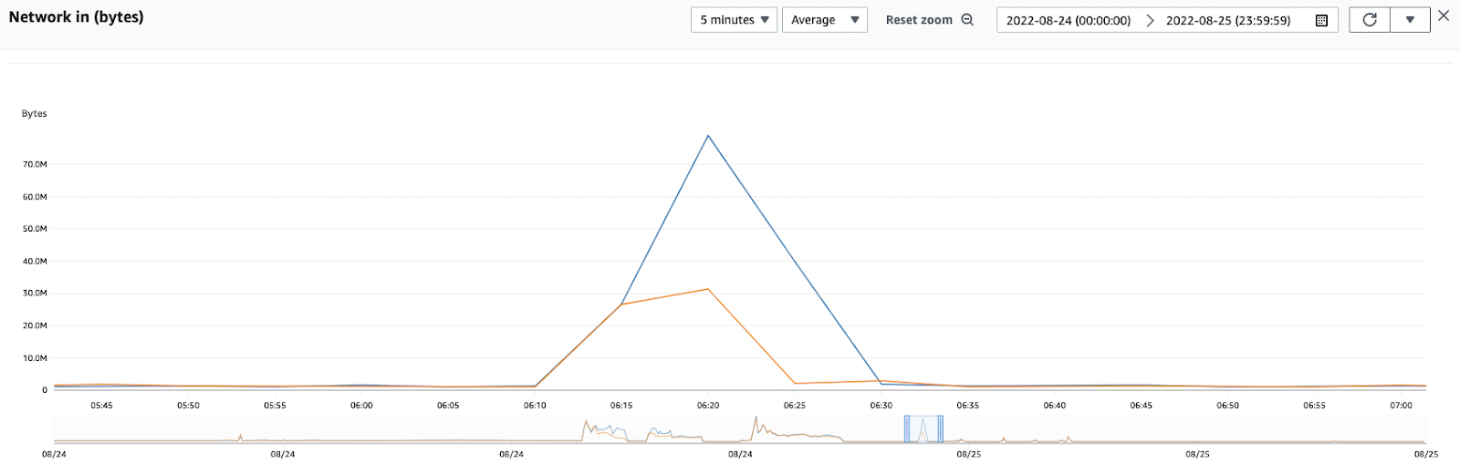 DDoS 어디까지 방어해봤니? - goorm TechBlog (구름 기술 블로그)