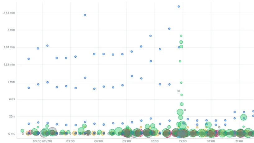 방치하던 몽고DB Aggregate 쿼리 성능 이슈, 드디어 개선하다 - goorm TechBlog (구름 기술 블로그)